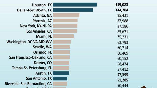 Census data shows Houston leads in population growth across U.S.